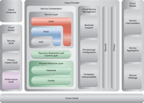 Cloud Computing Patterns Design Patterns Workload Distribution
