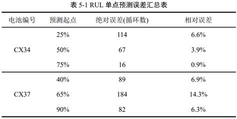 论文学习（二） 锂离子电池健康状态估计及剩余寿命预测研究 锂电池健康状态预测 csdn博客