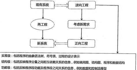 反向工程：理解和修改现有代码的方法 51ctocom