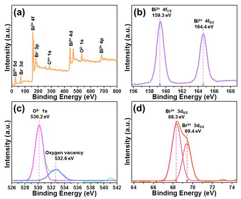 Controlled Synthesis And Visible Light Driven Photocatalytic Activity Of Biobr Particles For