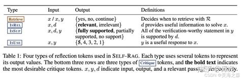 Rag综述：《a Comprehensive Survey Of Retrieval Augmented Generation Rag