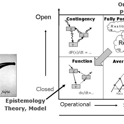 The Complexity Matrix Expresses Our Different Understandings Of The Download Scientific Diagram