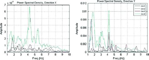 Smoothed Power Spectral Density Functions For Building I X Dir Left