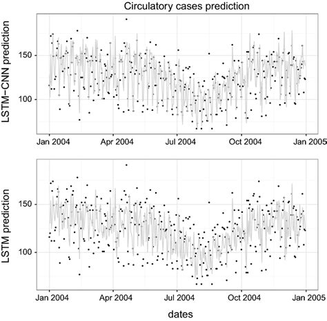 Circulatory Predictions Solid Line And Observed Values Dots