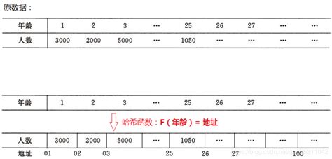 【数据结构】键值对（哈希表） 哈希键值对 csdn博客