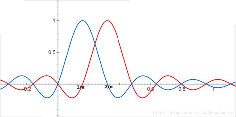 FPGA实现OFDM OFDM原理 fpga ofdm CSDN博客