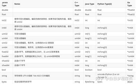 深入解析protobuf 1 Proto3 使用及编解码原理介绍 Csdn博客