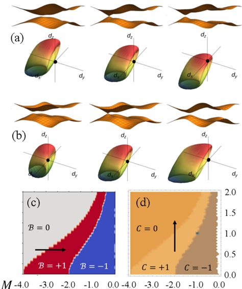 Figure 1 From Structure Driven Phase Transitions In Paracrystalline Topological Insulators