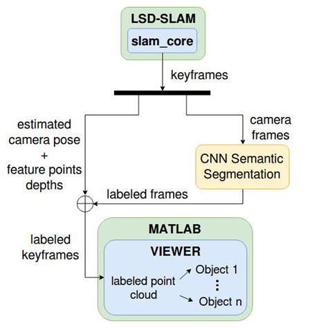 method i overview of the data flow and subsystems for the keyframes