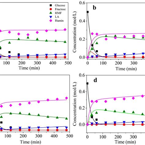 Effect Of Temperature On Glucose Dehydration To Hmf Reaction