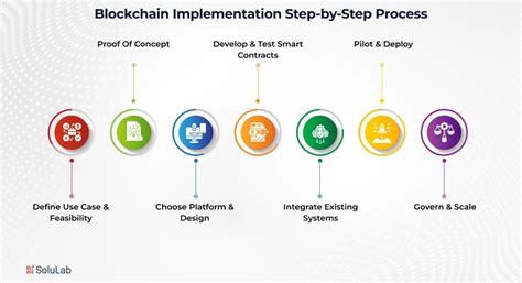 Enterprise Blockchain Implementation Cost From Poc Production