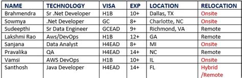 Sampath Babu On Linkedin Hotlist C2c Awsdevops Dataengineer