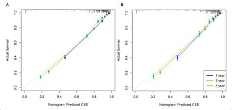 calibration curve of the nomogram a calibration curves of 1 3