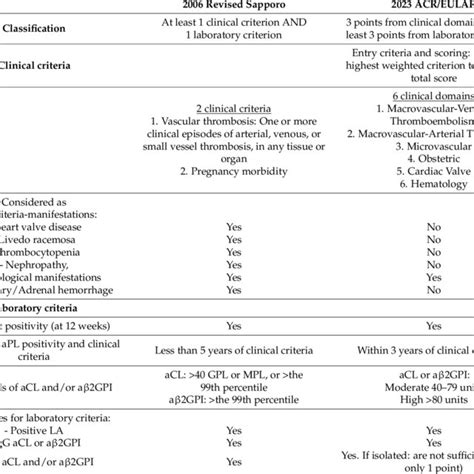 Main Differences Between 2006 Revised Sapporo And 2023 Acr Eular