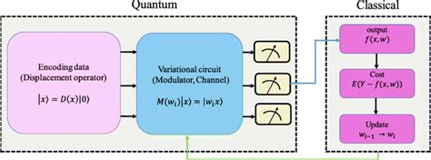Schematic Representation Of A Variational Circuit For Qml A Download Scientific Diagram