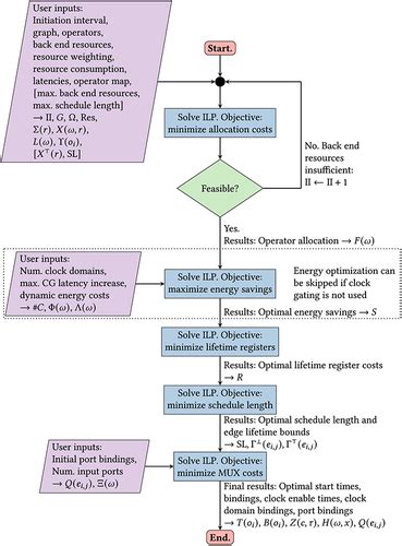 Fantastic Circuits And Where To Find Them—a Holistic Ilp Formulation