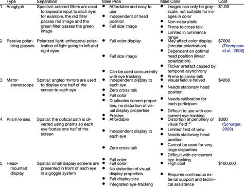 Main Advantages And Disadvantages Of Dichoptic Display Approaches In