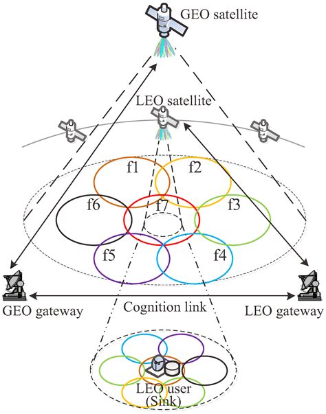 Sensors Free Full Text A Novel Dynamic Spectrum Sharing Method For Integrated Wireless