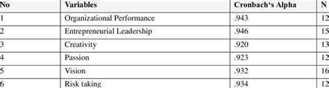 Variables Cronbach S Alpha Download Table