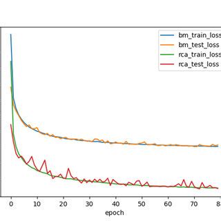 Training Speed And Stability Comparison Between PixelCNN Base Model And Download Scientific