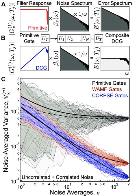 Suppression Of Error Correlations Using Dynamically Corrected Gates