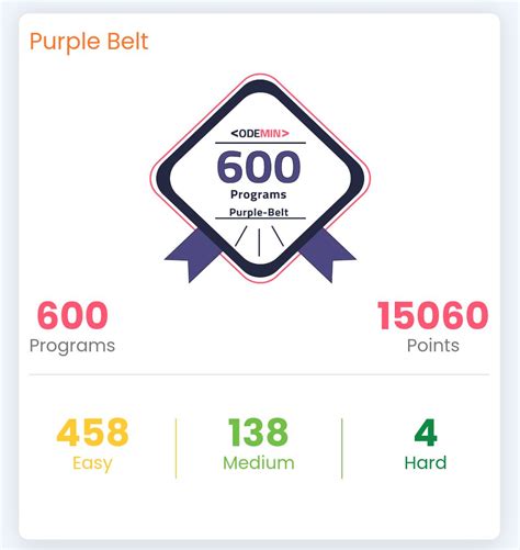 Yaswanth Kumar Kanta On Linkedin Codemind Technicalhub Programming