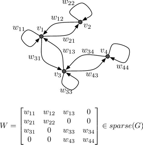 Figure 1 From From Global Linear Computations To Local Interaction Rules Semantic Scholar