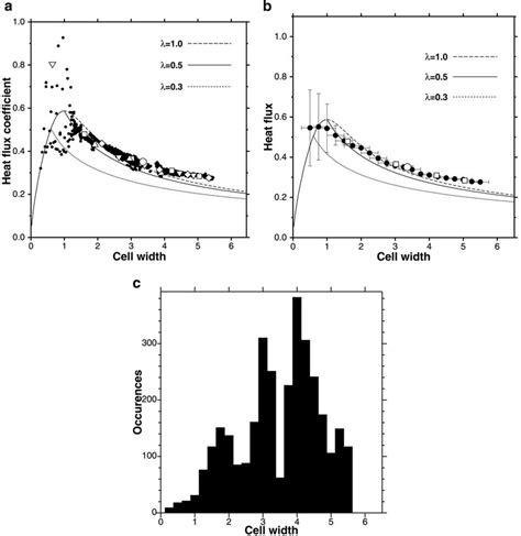 Prefactor For The Heat Flux Scaling Law As A Function Of Plate Cell Download Scientific