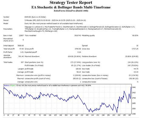 Experts Ea Stochastic Bollinger Bands Multi Timeframe Articles