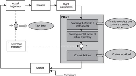 Schematic Representation Of Computer Simulation Model And Metrics For Download Scientific