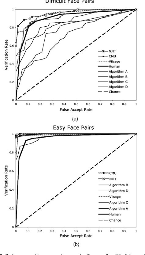 Figure 3 From Face Recognition Algorithms Surpass Humans Matching Faces