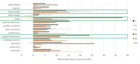 Variable Importance Expressed As Mean Decrease In Accuracy In The Six