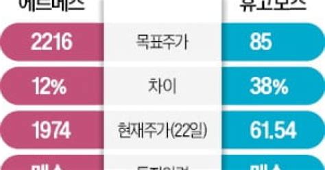 에르메스·리치몬트·휴고보스 저가 매수 기회