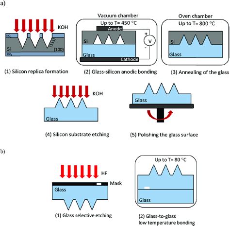 scheme of microprism fabrication process a step by step process b