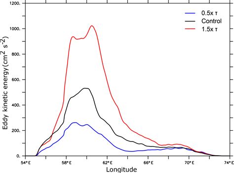 Bg Intensification And Deepening Of The Arabian Sea Oxygen Minimum Zone In Response To
