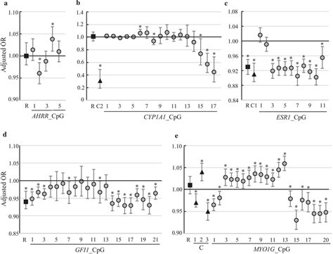 Association Of Dna Methylation With Adhd Symptoms By Logistic