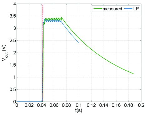 Predicted And Measured Voltage In The Output Of The Discharging Download Scientific Diagram