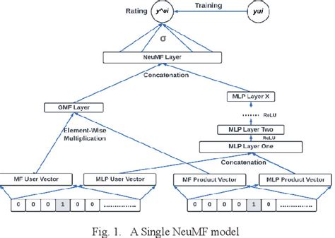 Figure 1 From An Improved Recommendation System Based On Neural Matrix