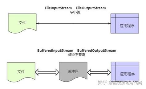 吃透java Io：字节流、字符流、缓冲流 知乎