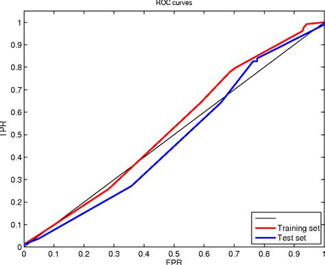 Figure 4 11 From Anomaly Detection For Internet Banking Using Supervised Learning On High
