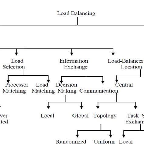 Classification Of Load Balancing Algorithms Download Scientific Diagram