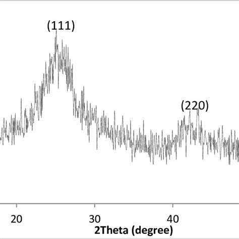 The Xrd Pattern Of The Cdse Cds Core Shell Nanoparticles Download Scientific Diagram