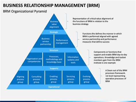 Business Relationship Management BRM PowerPoint And Google Slides Template PPT Slides