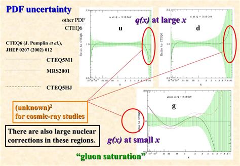 Ppt Introduction To Parton Distribution Functions In The Nucleon And Nuclei Powerpoint