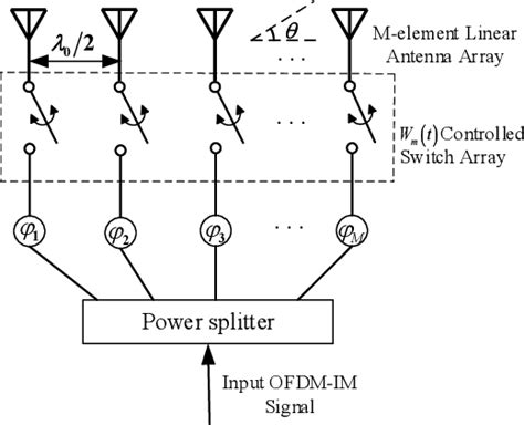 Figure 1 From Time Modulated Ofdm Im Directional Modulation Antenna Array Transmitters