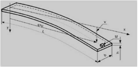 Schematic Diagram Of A Cantilever Beam 21 Download Scientific Diagram