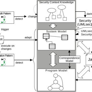 Approach for the detection of SCK changes, semi-automated co-evolution ...