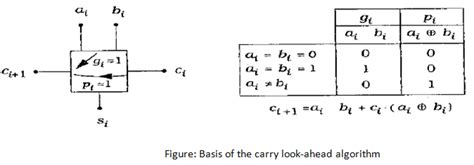 explain 4 bit cla adder implementation