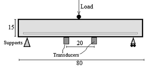 Illustration Of The Experimental Setup For The Beam Bending Experiment Download Scientific