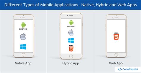 Different Types Of Mobile Applications Native Hybrid And Web Apps Codeplateau Technology